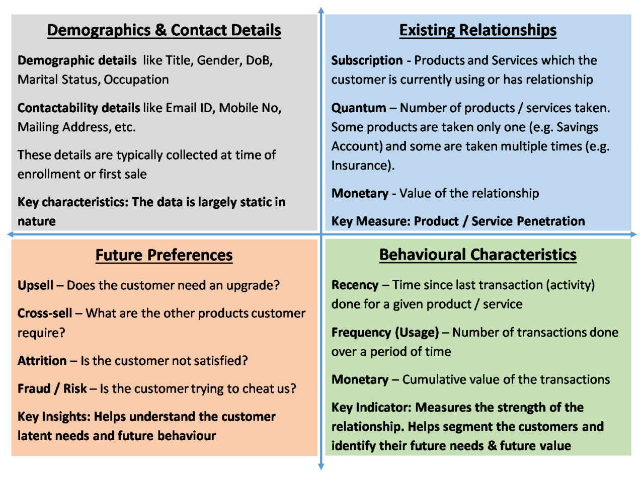 How to Design Customer Single View? | K2 Analytics