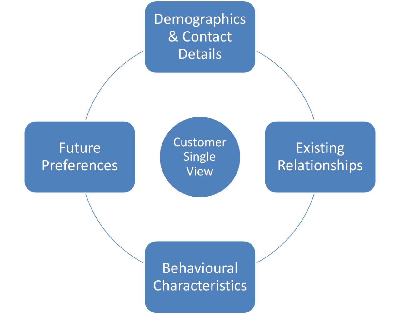 How to Design Customer Single View? | K2 Analytics