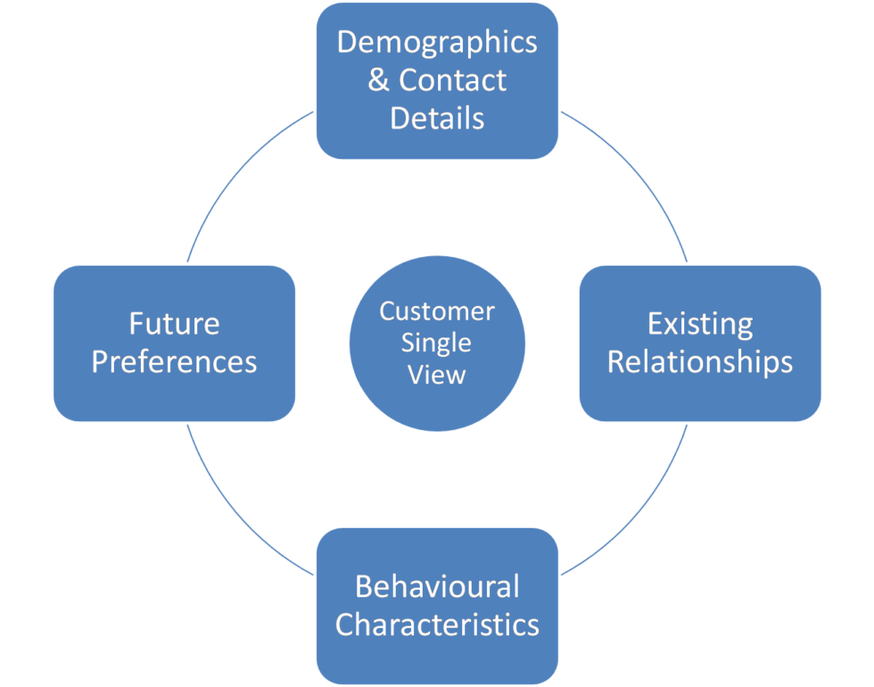 How to Design Customer Single View? | K2 Analytics