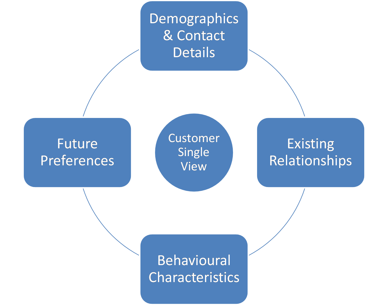 How to Design Customer Single View? | K2 Analytics