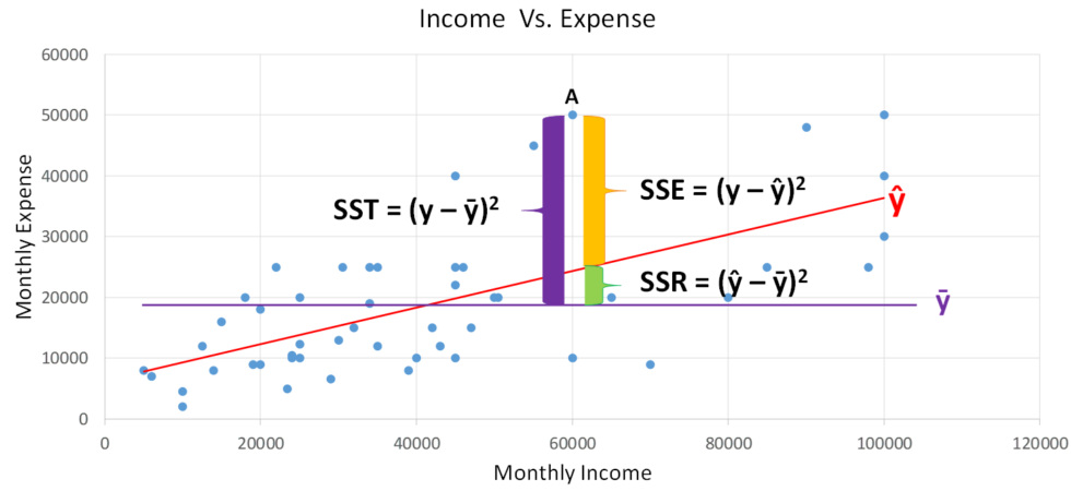 "R Squared" Formula, Concept & Calculation in Regression