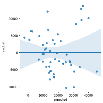 Assumptions of Linear Regression Python programming | K2 Analytics