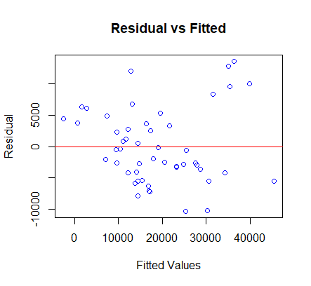 Assumptions of Linear Regression R programming | K2 Analytics