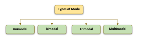 Measures of Central Tendency | Mode | K2 Analytics