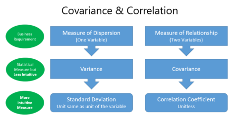 Measures of Relationships | Covariance and Correlation | K2 Analytics