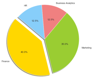 Analysis of a Single Categorical Variable | K2 Analytics