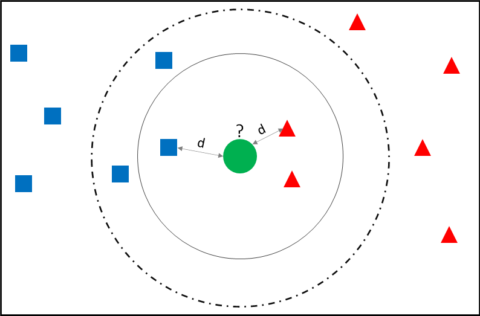 Missing Value Imputation using KNN | K2 Analytics