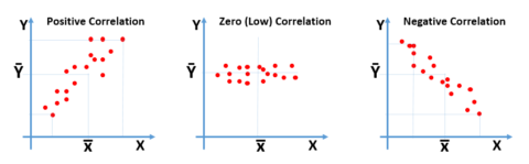 Measures of Relationships | Covariance and Correlation | K2 Analytics