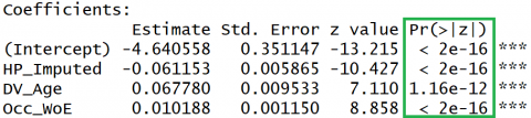 Multiple Logistic Regression using Python and R | K2 Analytics