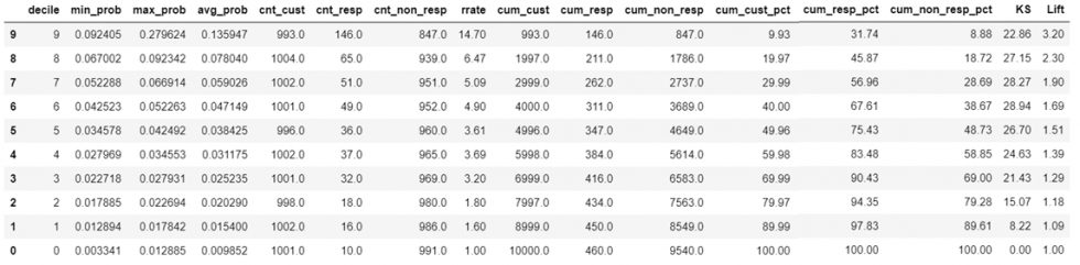 7 Important Model Performance Measures | K2 Analytics