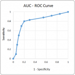 Classification Accuracy & AUC ROC Curve | K2 Analytics