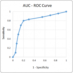 Classification Accuracy & AUC ROC Curve | K2 Analytics