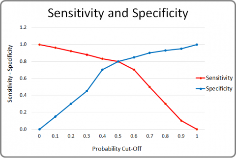 Classification Accuracy & AUC ROC Curve | K2 Analytics